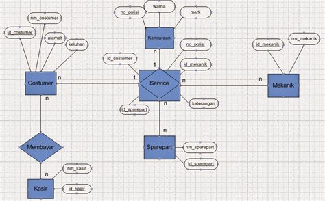All About Knowledge Erd And Skema Database Sistem Informasi Bengkel