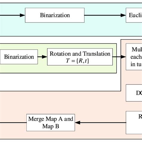 Map Merging Frame Based On Dcpga Algorithm Download Scientific Diagram
