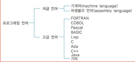 프로그래밍 언어 저급언어 고급언어