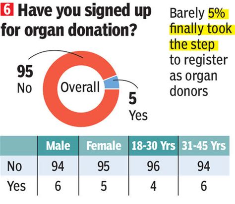 toi survey organ donation in india india news times of india