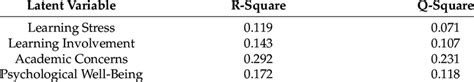 Determination Coefficient And Predictive Correlation Download