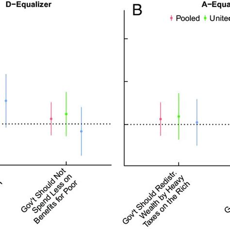 Redistribution Type Predicts Variation In Policy Views Shown Are Download Scientific Diagram