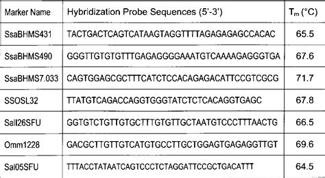 Table 32 From Identification Of The Arctic Char Sex Determining