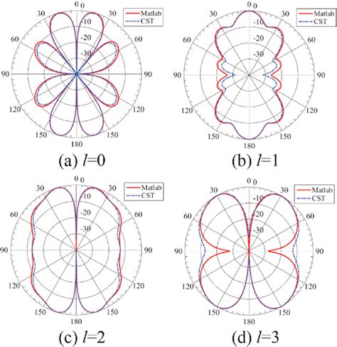 Normalized Radiation Patterns Of The Radial Direction Antenna Array