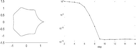 Figure 31 From Geometric Series Expansion Of The Neumannpoincaré Operator Application To