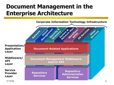 PPT Document Management Reference Model PowerPoint Presentation Free Download ID