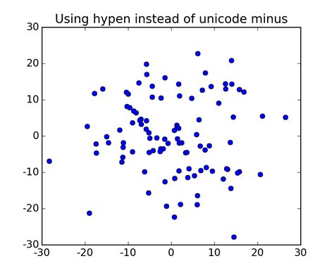 Api Example Code Unicodeminuspy — Matplotlib 143 Documentation