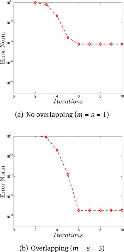 Convergence Graphs For Example When T Nt And Nx Download Scientific Diagram