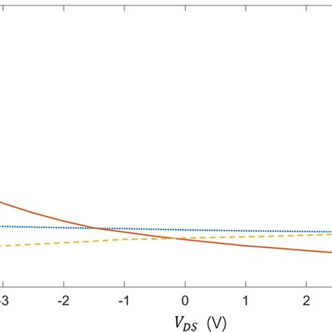 Small‐signal Intrinsic Capacitances Directly Extracted From The