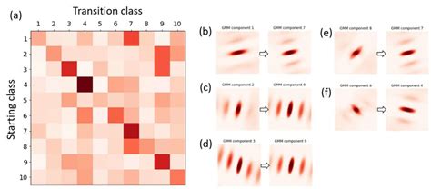 a the markov transition matrix between different gmm components the