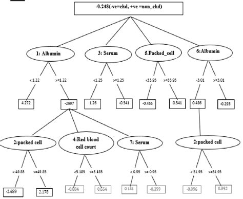 Visualization Tree Of Adts Algorithm The Table 7 Shows The Comparison Download Scientific