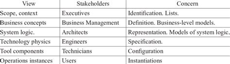Zachman S Framework Level Of Detail And Their Relevant Stakeholders Download Table
