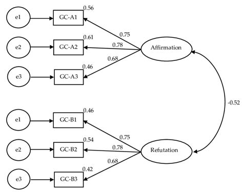 results of confirmatory factor analysis showing items loadings for a