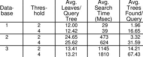Performance Results For The Approximate Tree Matching Algorithm
