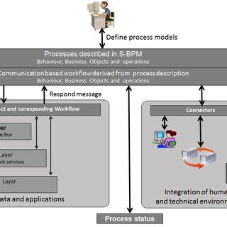 Workflow Architecture Download Scientific Diagram