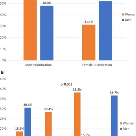 A Distribution Of Prioritization For Medical Treatment By Gender Download Scientific Diagram