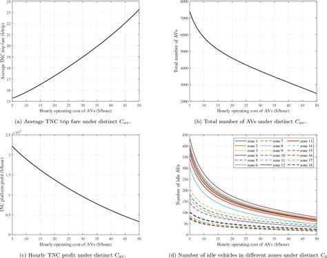 Figure 1 From Regulating For Hire Autonomous Vehicles For An Equitable