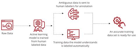 Data Labeling And Ai Intelligent Image Management