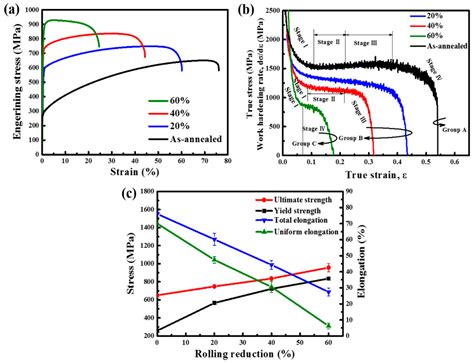 Metals Free Full Text The Influence Of Warm Rolling Reduction On Microstructure Evolution