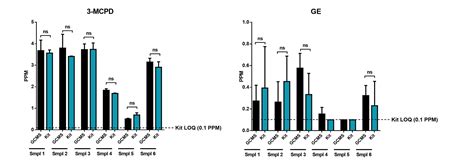 3 Mcpd Ge Rapid Test Kit