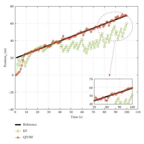 The Positions In X Direction Of The Different Algorithms Download