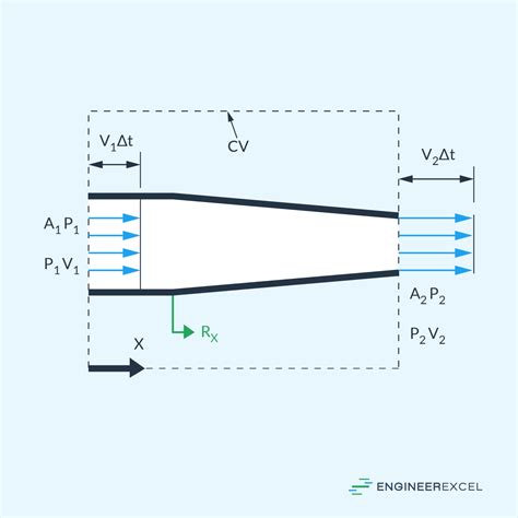 Incompressible Fluid Dynamics And Fundamental Concepts Engineerexcel