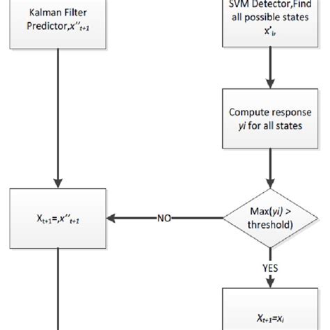 Flow Chart Of Predictor Estimator Collaborator Module Download
