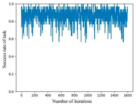 Task Offloading Strategy Based On Mobile Edge Computing In Uav Network