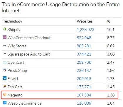 Magento Vs Shopify Vs Bigcommerce Vs WooCommerce 2025