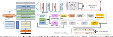 Exploring Self Supervised Pre Trained Asr Models For Dysarthric And Elderly Speech Recognition