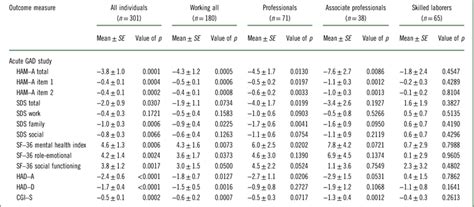 Efficacy Of Vortioxetine In Working Patients With Generalized Anxiety