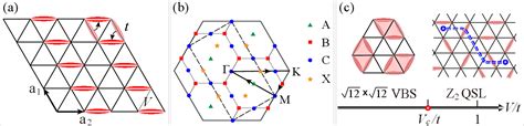 Figure 1 From Triangular Lattice Quantum Dimer Model Redux Static And Dynamic Properties