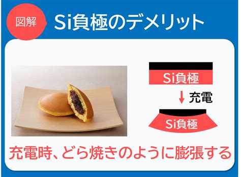 高エネルギー密度を実現するシリコン負極、いつ実用化されるのか？ 橋本総研 Com