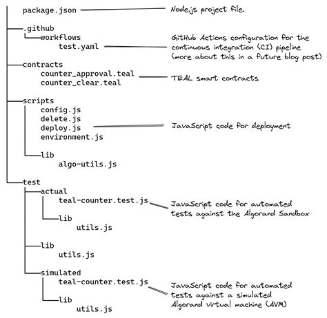 Automated Testing For Algorand Smart Contracts Part 1