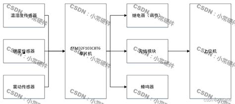 基于stm32单片机的老人监护系统基于单片机的独居老人监测系统设计 Csdn博客