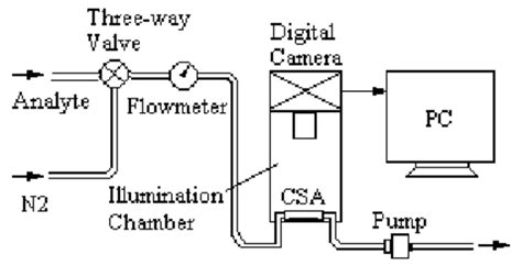 Schematic Of Colorimetric Sensor For Amines Discrimination And