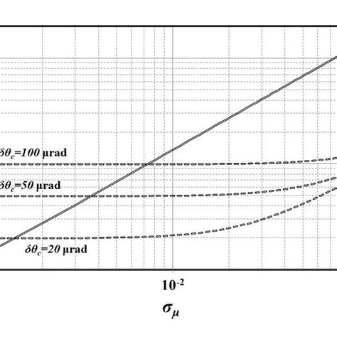 Maximum Permissible Relative Error σ µ As A Function Of N I For