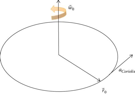 MEMS Gyroscope Principle Diagram Download Scientific Diagram
