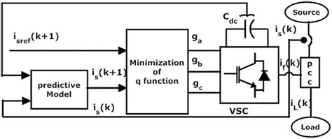 Finite State Based Predictive Control Structure Download Scientific