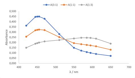 Construct An Absorption Spectrum For A Times Quizlet