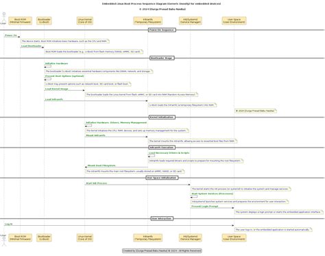 Awakening The Machine The Silent Symphony Of Embedded Linux Boot