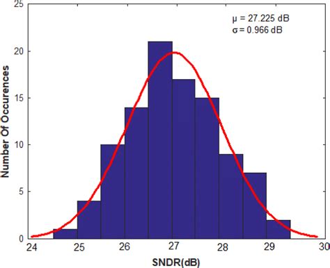 Monte Carlo Simulations Of Sndr Of The Vco‐based Adc Architecture