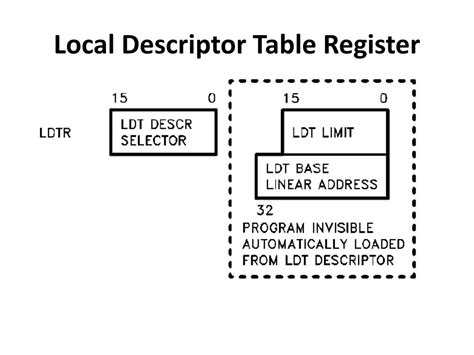 Ppt Local Descriptor Table Powerpoint Presentation Free Download
