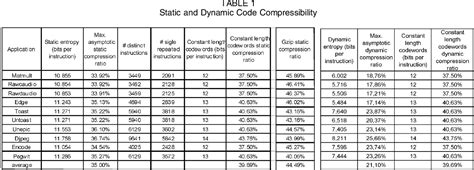 Table 1 From A Class Of Code Compression Schemes For Reducing Power Consumption In Embedded