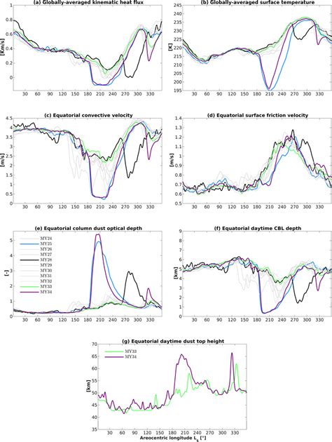 Interannual Variation Of Simulated Globally Averaged A Surface