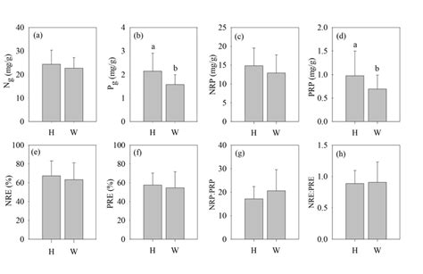 Leaf N And P Nutrient Traits And Resorption Traits Of Two Plant Growth Download Scientific