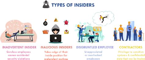 Figure 2 From Behavioral Based Insider Threat Detection Using Deep