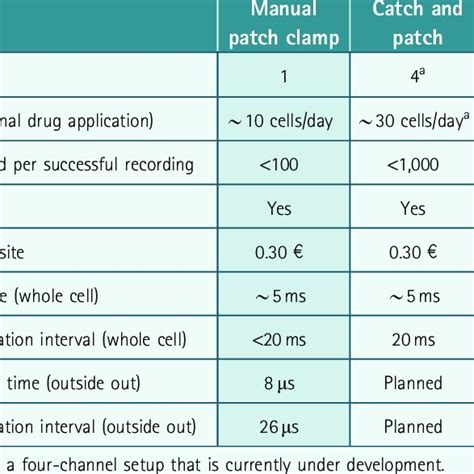 comparison of patch clamp methods download table