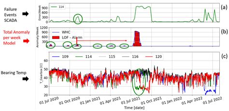 Best Practice Data Sharing Guidelines For Wind Turbine Fault Detection