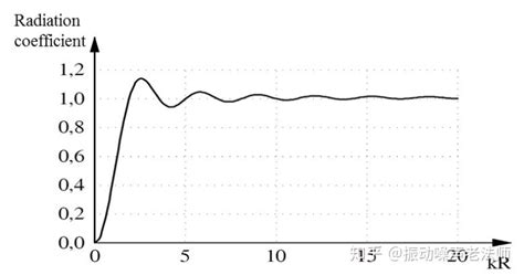 电驱动nvh系列 一）（电机振动噪声研究路线） 知乎